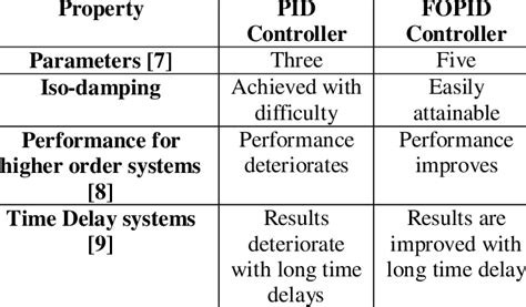 Comparison Of Fopid Controller With Pid Controller Download