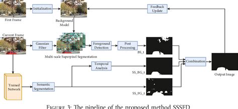 Figure 1 From Foreground Detection Based On Superpixel And Semantic Segmentation Semantic Scholar