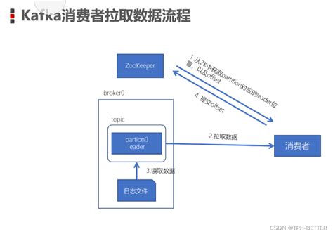 Kafka从入门到精通（九）kafka生产、消费数据工作流程kafka自己produce的数据自己能消费吗 Csdn博客