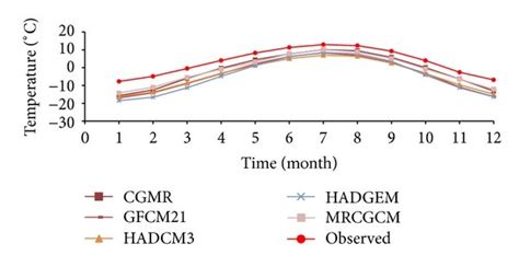 Comparison Of Precipitation Simulated By The Six Best Performance