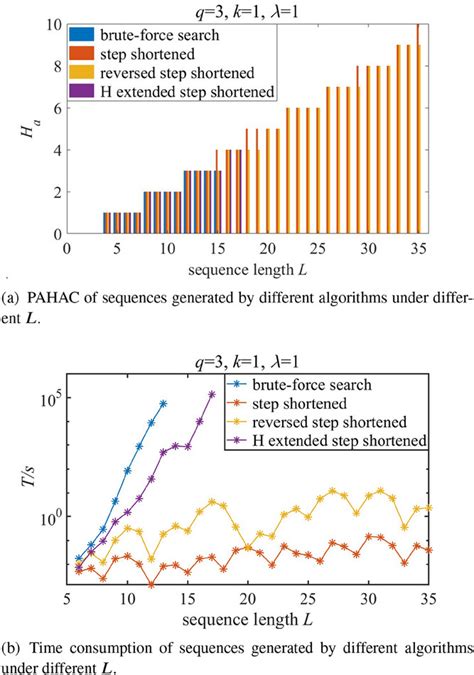 Low‐complexity Algorithms For Generating Frequency Hopping Sequences With Good Aperiodic Hamming
