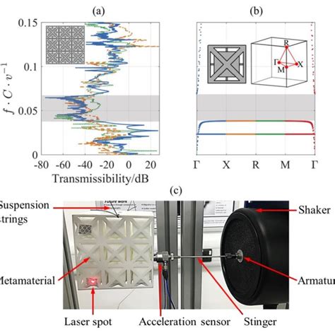 Pdf Three Dimensional Resonating Metamaterials For Low Frequency Vibration Attenuation