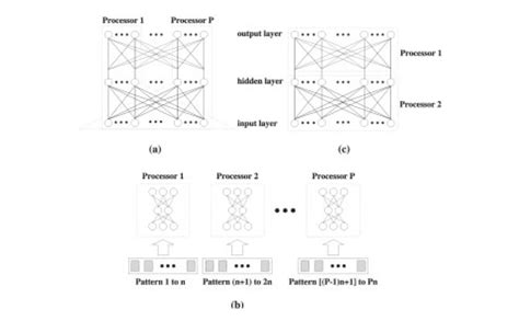 three types of parallelism inherent in artificial neural network ann download scientific