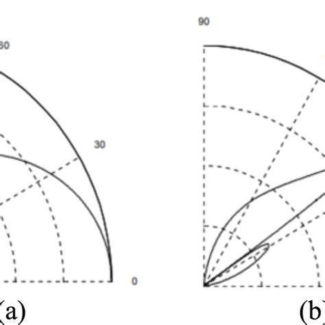 Polar Plot Of The Directivity Of Radiated Power Of Elastic Waves