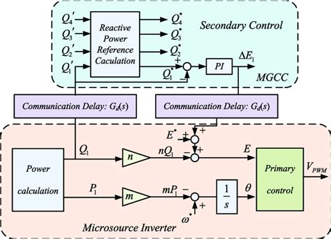 Control Scheme Of A Dg With Mismatched Reactive Power Compensating 141 Download Scientific