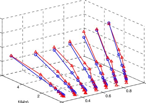 The Simulated And Experimental Velocity At Different Amp And F