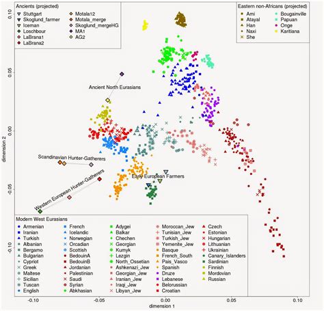 Ancient Genomes Plot Using Eurogenes K15
