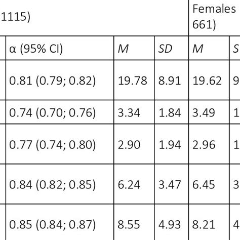 Descriptive Statistics And Internal Consistency Reliability
