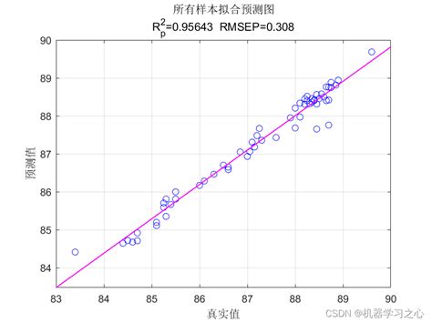 回归预测 Matlab实现基于svm Rfe Bp支持向量机递归特征消除特征选择算法结合bp神经网络的多输入单输出回归预测matlab实现svm多输入单输出预测 Csdn博客