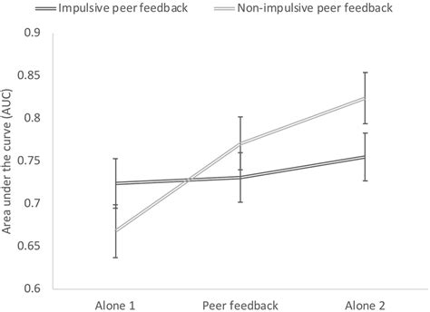 Effect Of Peer Feedback On Impulsive Choice In The Adapted Delay Download Scientific Diagram