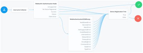 Set Up Passwordless Authentication With Passkeys Ping Sdks