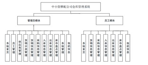 基于数据可视化springbootvue的综合仓库管理系统设计和实现源码论文部署讲解等基于数据可视化的库存分析管理平台的设计与