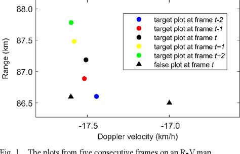 figure 1 from false plot identification using multi frame clustering for compact hfswr
