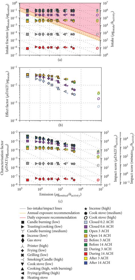 A Intake Fractions μgintakeμgemitted For All Activities And