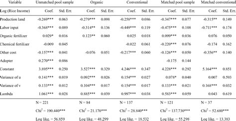 Pool And Separate Stochastic Production Frontier Analysis Of Unmatched Download Scientific