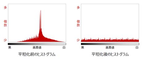 画像のヒストグラム 平坦化 画像認識の技術ブログ マクセルフロンティア株式会社