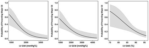 Fitted Logistic Regression Curves With Overlaid 95 Cis Depicting Download Scientific Diagram
