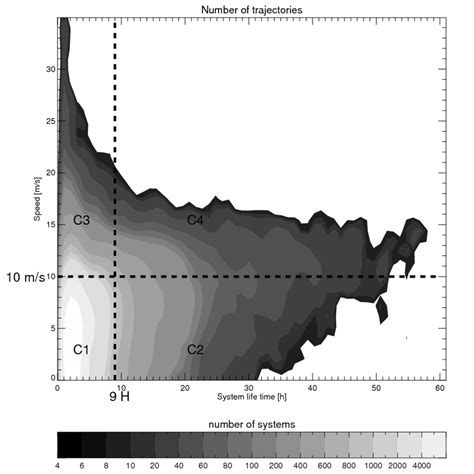 Histogram Of The Number Of Mcs As A Function Of The Duration And Speed
