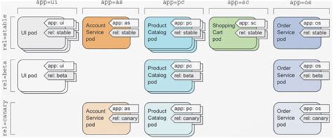 쿠버네티스 3 Label And Annotation