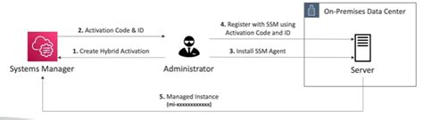 Aws Standard Operating Procedure Sop By Rabin Bhandari Medium