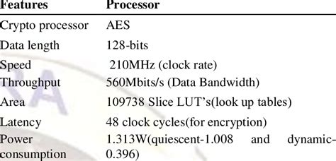 throughput estimates for the mips crypto processor aes based download table