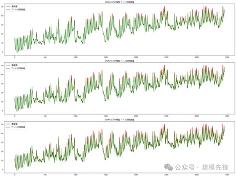 多步预测系列 Lstm、cnn、transformer、tcn、串行、并行模型集合 Aix Aigc专属社区 51ctocom