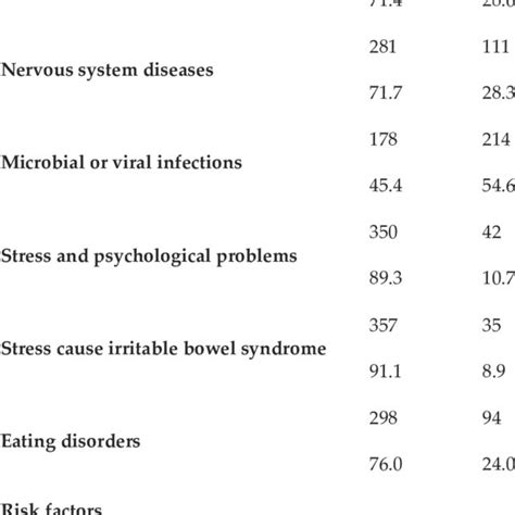 Knowledge Of Participants Of Causes And Risk Factors Of Ibs N293