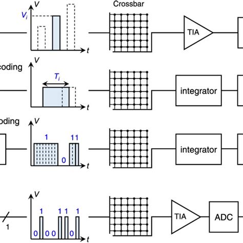 four different schemes for representing the crossbar input signal and