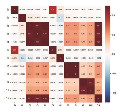 The Results Of The Pearson Correlation Coefficient Test Download Scientific Diagram
