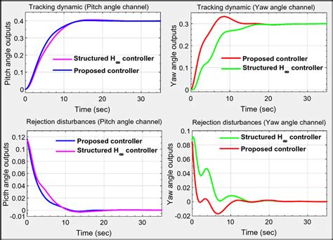 Evaluation Of Reference Tracking Dynamic And Load Disturbance Rejection