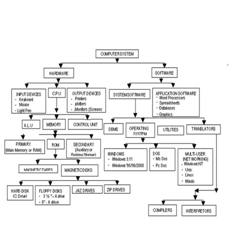a level computer science revision