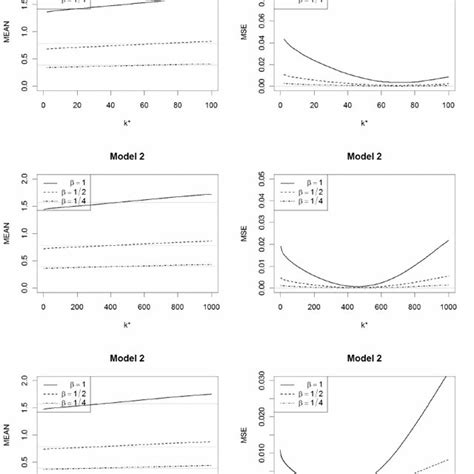 Mean Estimate And Empirical Mean Squared Error Of X F For Model 1 With