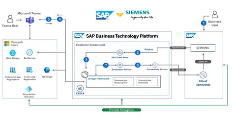 Sap S 4hana Integration With Ms Teams Via Sap Btp Sap Community