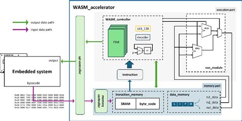 Figure 5 From Hardware Based Webassembly Accelerator For Embedded System Semantic Scholar