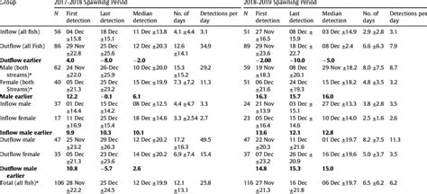 Summary Of Individually Based Detection Data Split By Sex Stream And Download Scientific