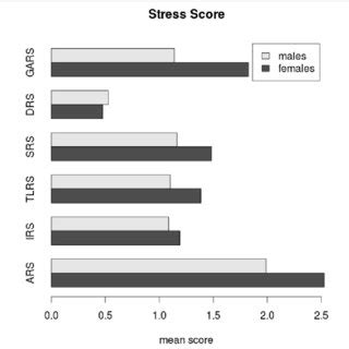 Mean Stress Level By MSSQ Domains And Sex Download High Resolution Scientific Diagram