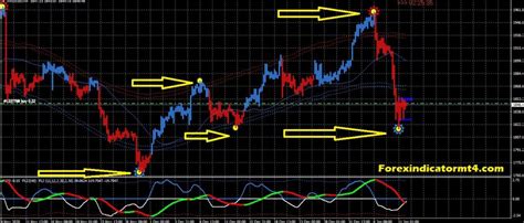 Forex Line Indicator For MT Buy Sell