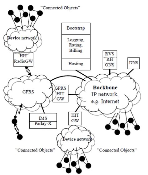 Related components in an IoT architecture Grønbaek Download Scientific Diagram