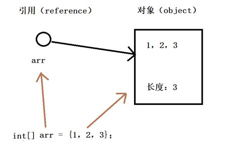 Java中数组的定义与使用编写java Application程序声明一个字符串数组包含3个元素分别是你自己的姓名 Csdn博客