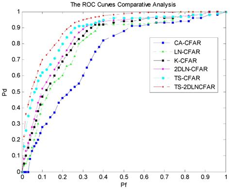 A Correlation Based Joint Cfar Detector Using Adaptively Truncated