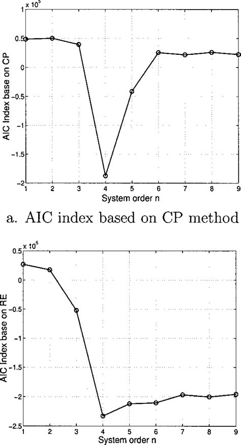 Figure 1 From A New Subspace Identification Approach Based On Principal Component Analysis