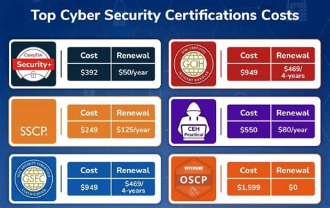 Stationx On Linkedin 💰 How Much Do Cyber Security Certifications Cost 2024 Discover The