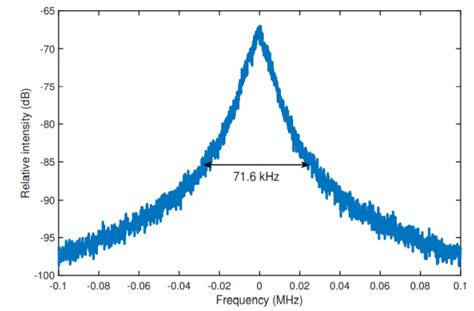 前沿进展 高重复频率窄线宽外腔激光器，用于调频连续波激光雷达 测量 Khz 探测器