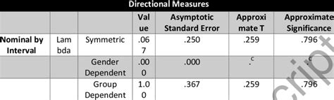 Association Between Group And Gender Download Scientific Diagram