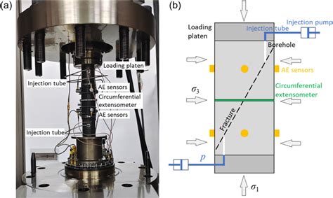 Fracture Slip Experiment Setup In A Mts Triaxial Rock Testing Download Scientific Diagram
