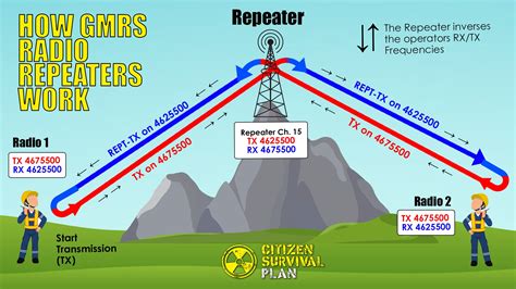 Beginners Guide To Emergency Radios For Preppers What You Really Need