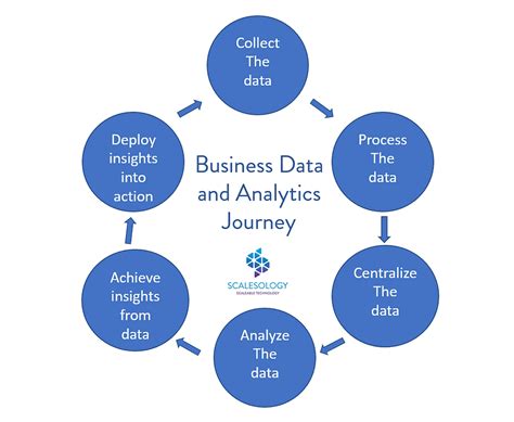 The Business Data And Analytics Journey