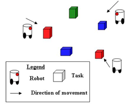 A Scenario Showing The Task Allocation Between 5 Tasks And 3 Robots