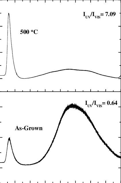 Room Temperature Pl Spectra Of The As Grown And Annealed Zno Nanorod Download Scientific