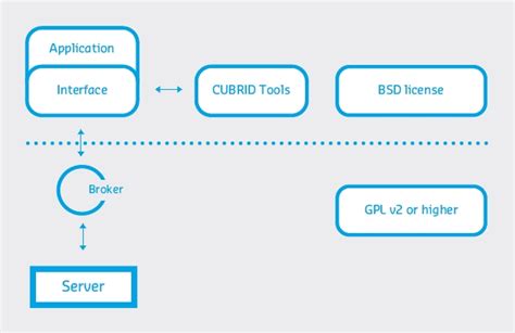 Cubrid Foundation Cubrid